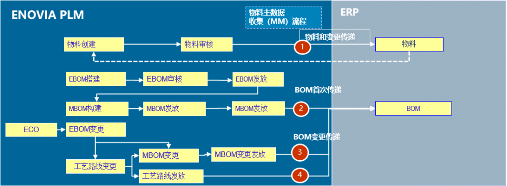 BOM管理 - enovia达索PLM集成产品管理系统